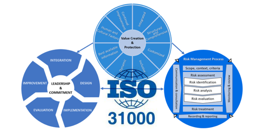 ISO 31000 Risk Management – Principles and Guidelines ISO 31000 Risk Management – Principles and Guidelines